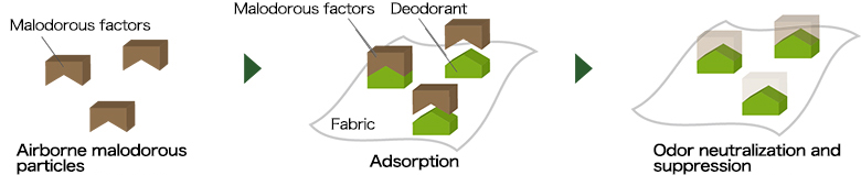 Highly functional fabrics - Products | KOMATSU MATERE